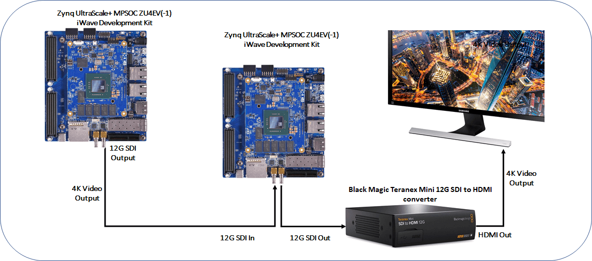 Enabling 4K UHD Encode & Decode through 12G SDI In/Out in MPSoC SoM ...