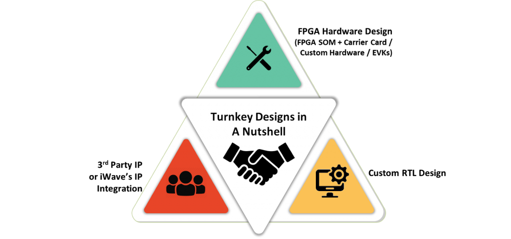 FPGA Design Services and IP Cores - iWave Systems