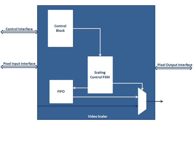 Video Scaler - iWave Systems