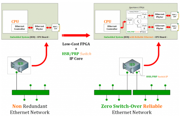 Robust Zero-Tolerant HSR/PRP Ethernet Switch on iWave’s Zynq-7000 SoCs ...