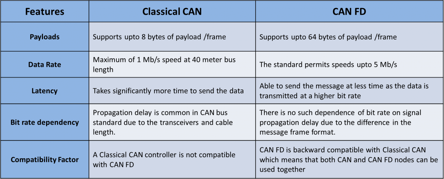 CAN FD-Revolutionizing the Way Modern Vehicles “Talk” - iWave Systems