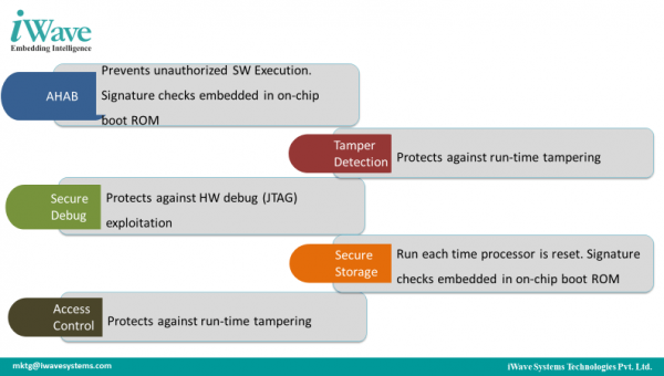 iWave Launches iW Security Suite for End to End Security in Automotive Industry - iWave Systems