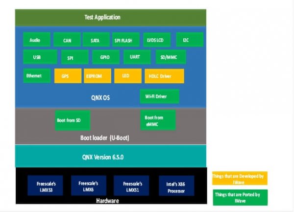 QNX RTOS on Embedded Platforms - iWave Systems