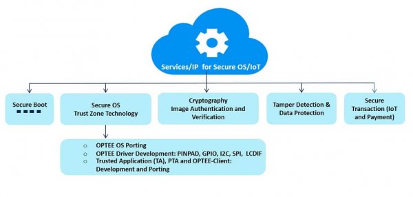 Security IP Suite - iWave Systems