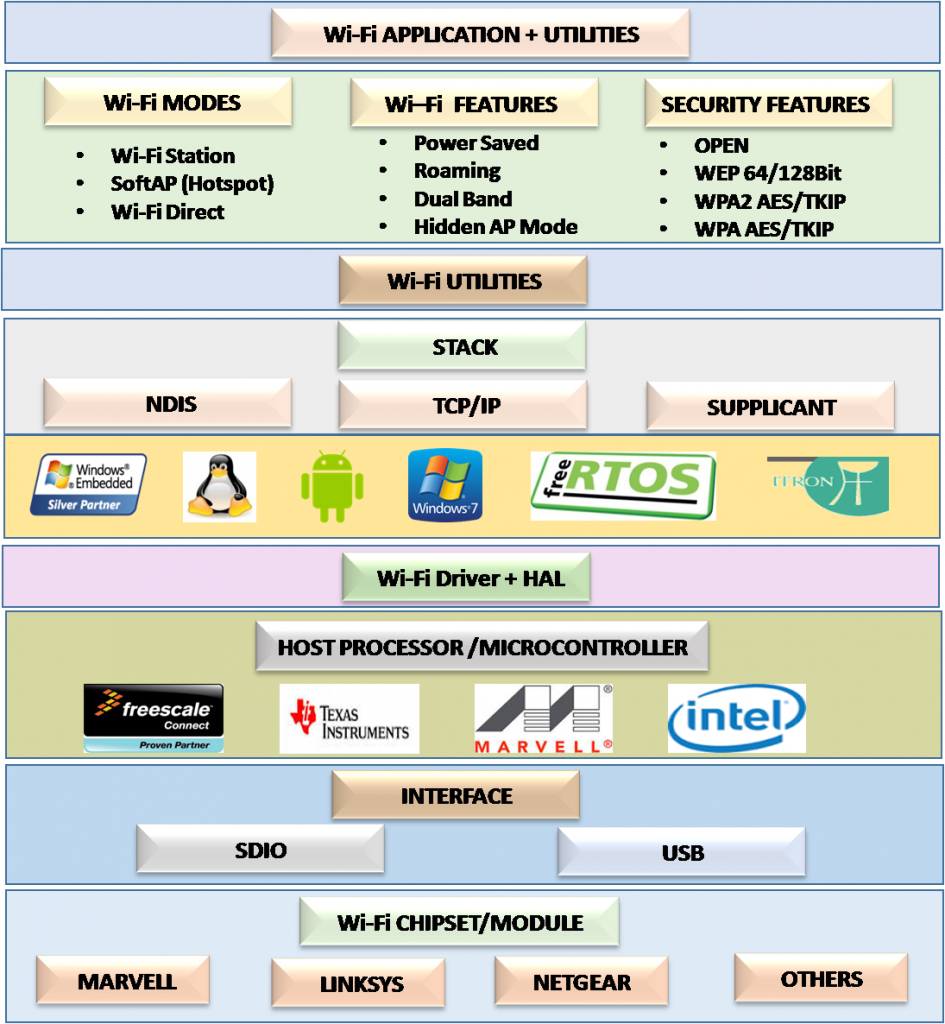 Wireless Design Services - iWave Systems