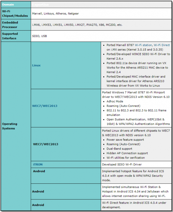 Wireless Design Services - iWave Systems