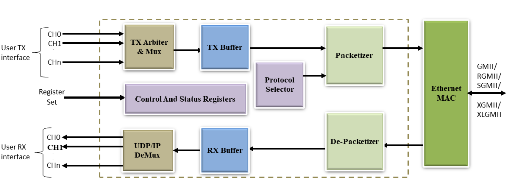 UDP/IP Hardware Protocol Stack for High-Speed Data Transmission & Reception - iWave Systems