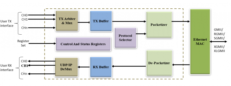 UDP/IP Hardware Protocol Stack for High-Speed Data Transmission ...