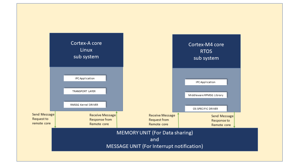 RPMsg Inter-Process Communication in iWave Portfolio of i.MX8 Solutions ...