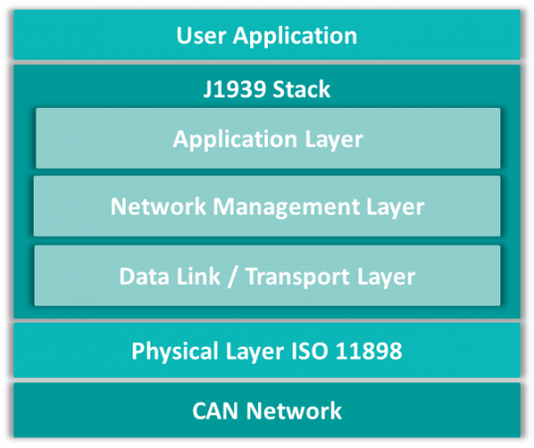 J1939 Protocol Stack for Heavy-Duty Vehicle enables data collection through FMS interface ...