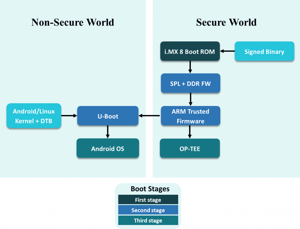 OP-TEE for Android and Linux - iWave Systems