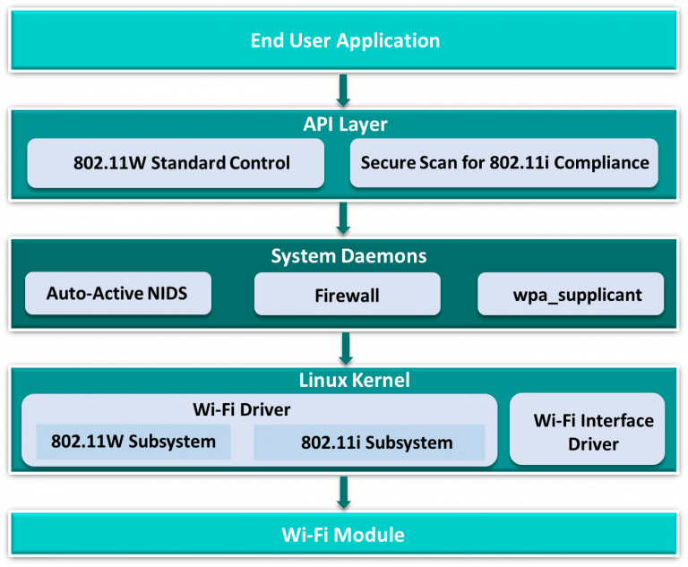 Wi-Fi Security - iWave Systems