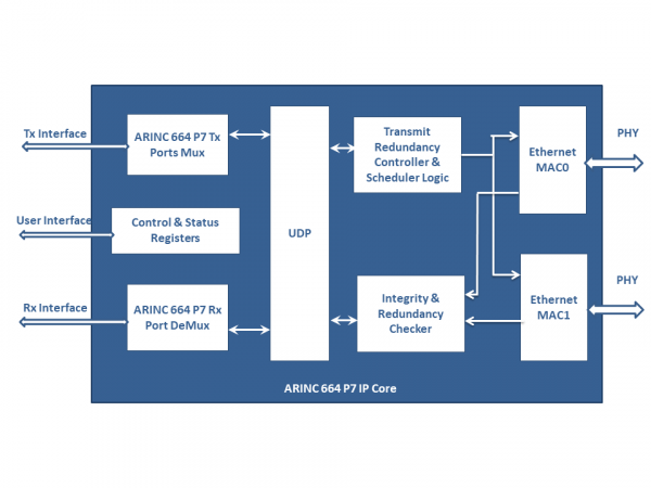 Introducing ARINC 664 P7 IP Core Tailored for Flight-Critical Systems - iWave Systems