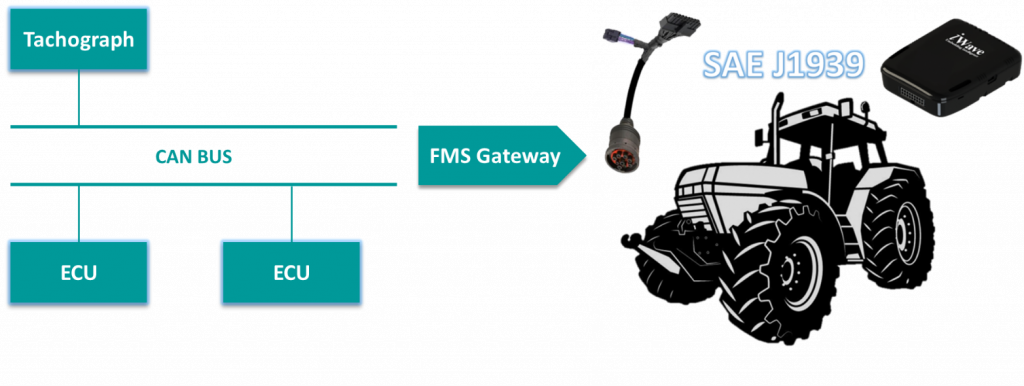 J1939 Protocol Stack for Heavy-Duty Vehicle enables data collection through FMS interface ...