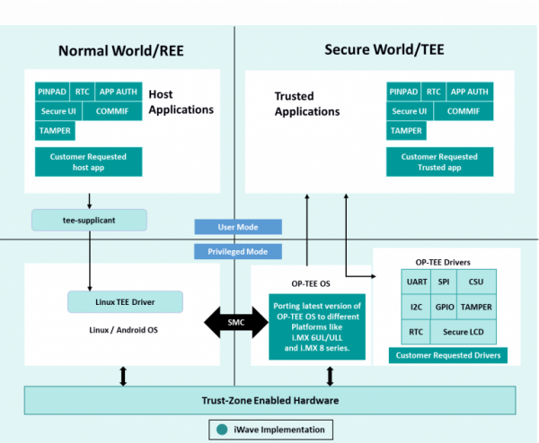 Securing Edge IoT devices with iWave expertise on OP-TEE for Linux ...