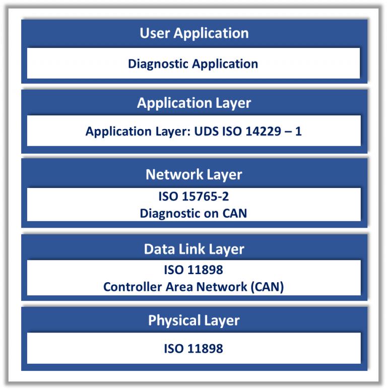 ISO 14229 UDS Protocol Stack: The Future of Automotive Diagnostics ...