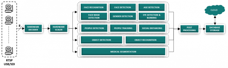 Video analytics on Corazon-AI - iWave Systems