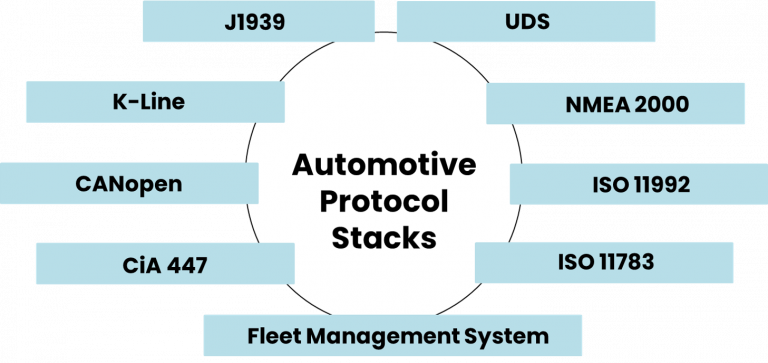 Automotive Protocol Stacks - iWave Systems