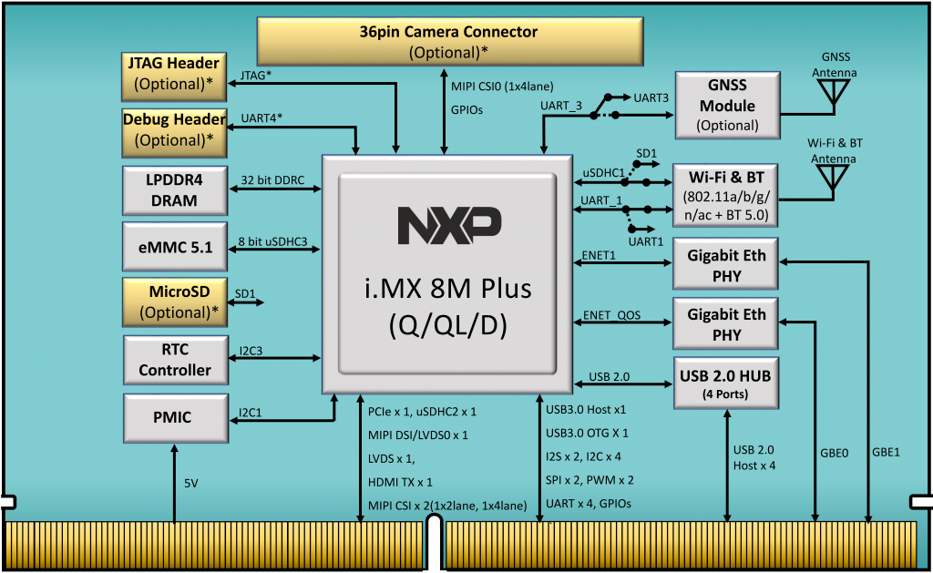 i.MX 8M Plus SMARC - iWave Systems