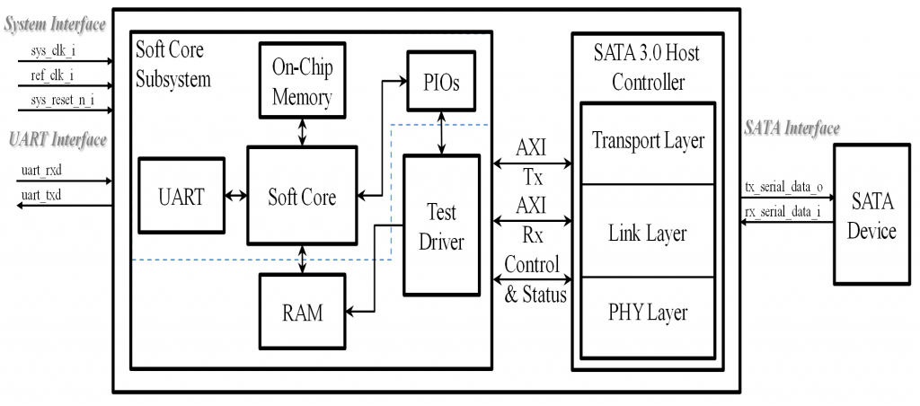 iWave Introduces SATA 3.0 Host Controller IP Core for Mass Storage ...