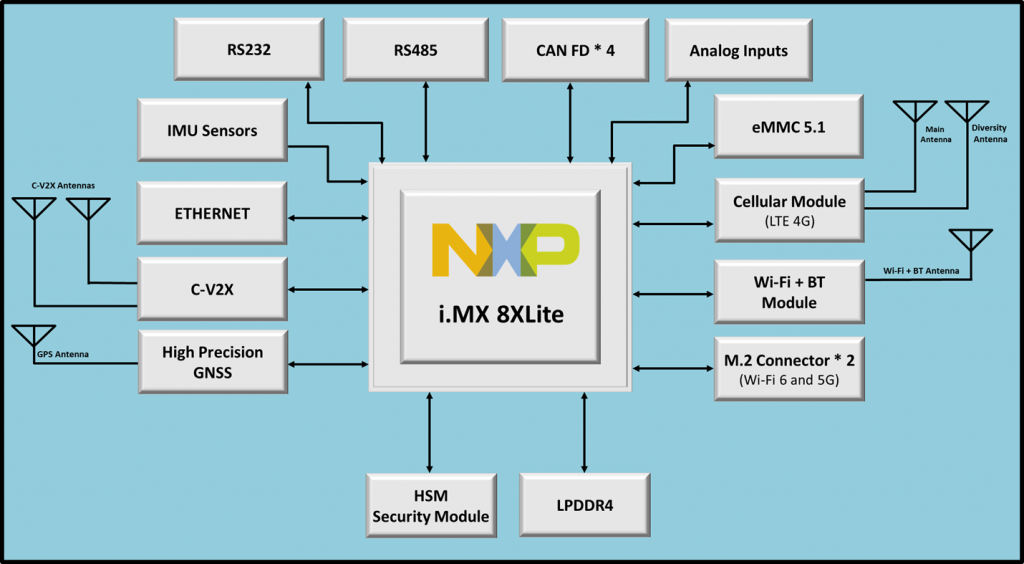 iWave Systems announces the new i.MX 8X Lite powered V2X Connectivity ...