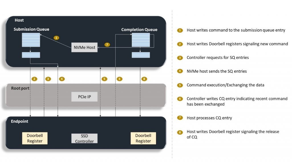 NVMe host controller: Build for high performance, efficiency & Low latency data transmission ...
