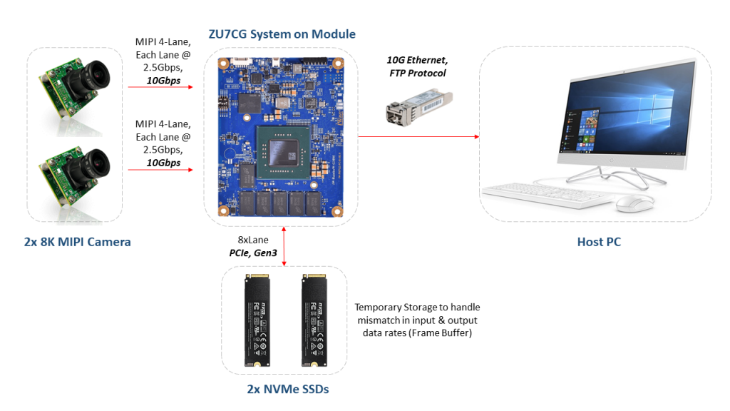 Case Study: Developing Ultra HD Medical Imaging with Zynq UltraScale+ ...