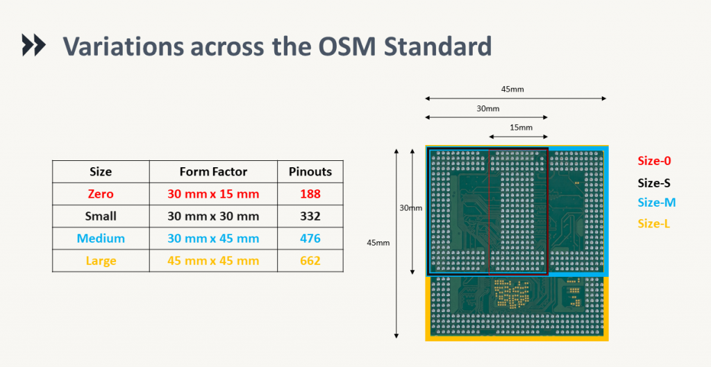 OSM Solderable System on Module and its Advantages - iWave Systems