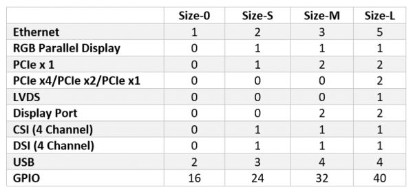 OSM Solderable System on Module and its Advantages - iWave Systems