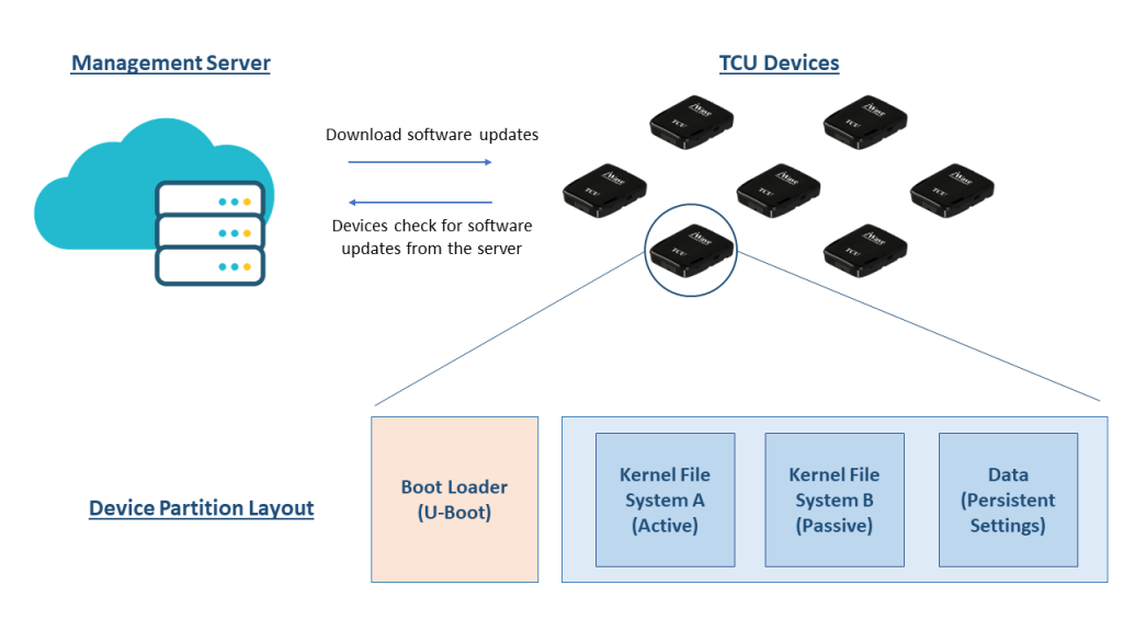Over-The-Air (OTA) Update with iWave TCU - iWave Systems