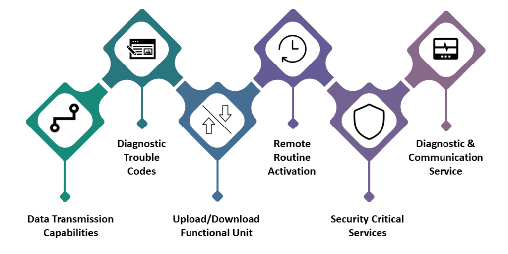 UDS Software Services for Vehicle Diagnostics - iWave Systems