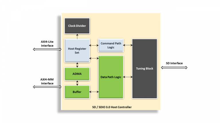 Design and Implementation of SD/SDIO Host Controller 3.0 - iWave Systems