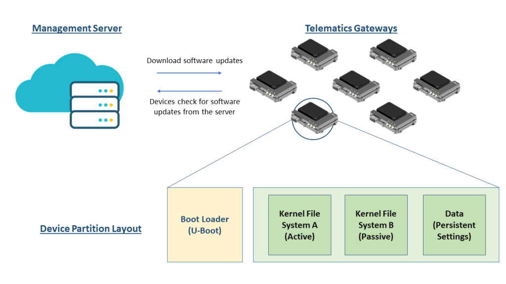 Telematics Gateways & Over-the-air (OTA) for Electric Vehicles - iWave ...
