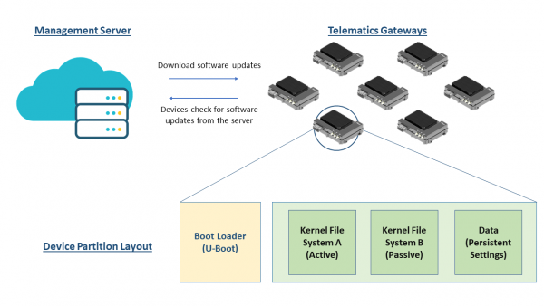Telematics Gateways & Over-the-air (OTA) for Electric Vehicles - iWave ...