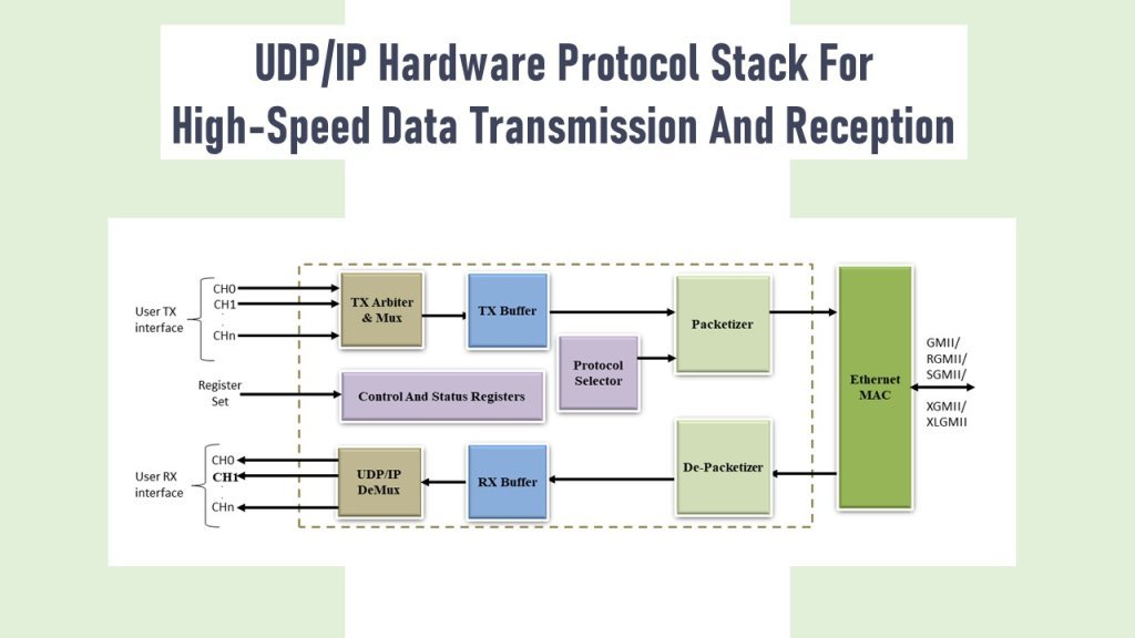 UDP/IP Hardware Protocol Stack for High-Speed Data Transmission & Reception - iWave Systems
