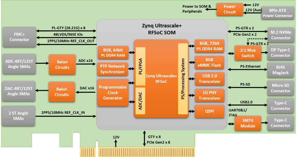 ADC & DAC PCIe Card Powered by RFSoC - iWave Systems