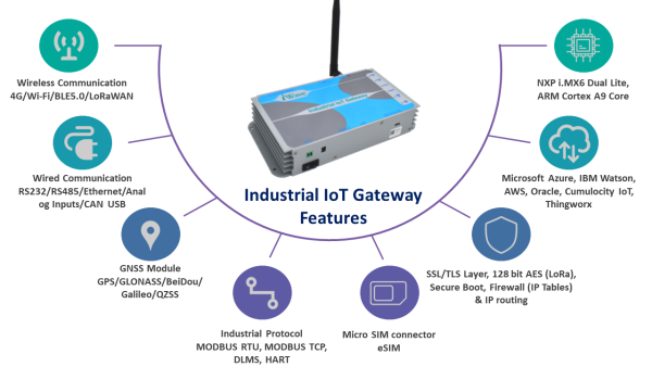 Industrial IoT Gateways for Enterprise, Industry 4.0, and Energy ...