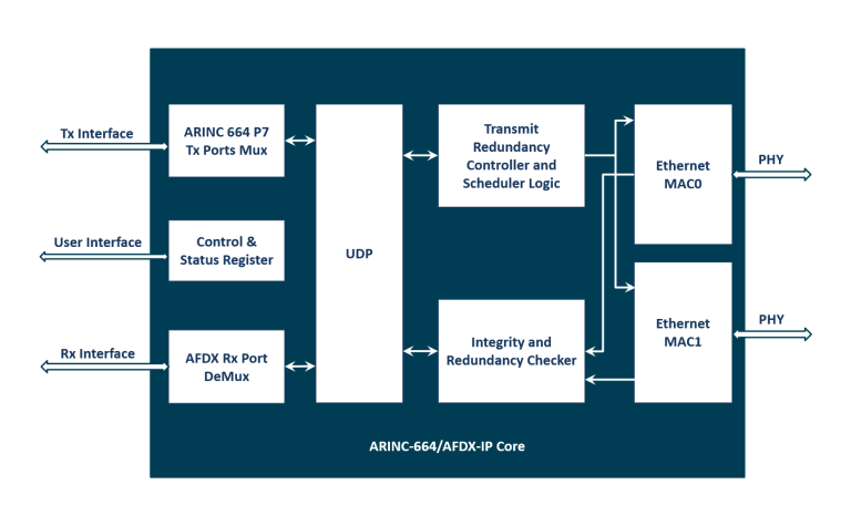 FPGA IP Cores - iWave Systems