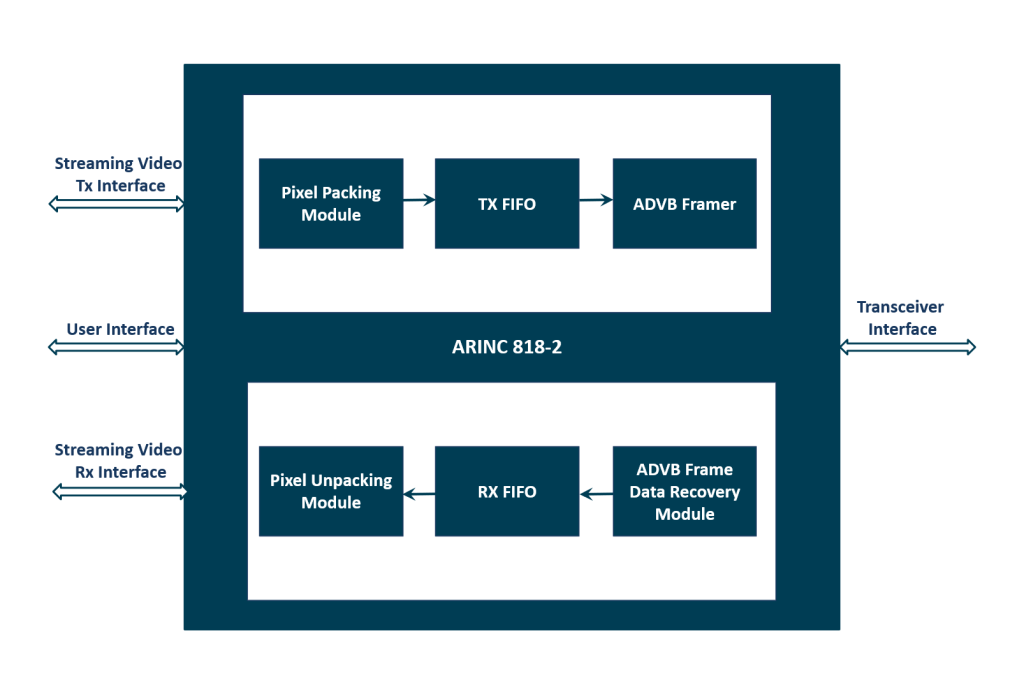 ARINC IP Cores - iWave Systems