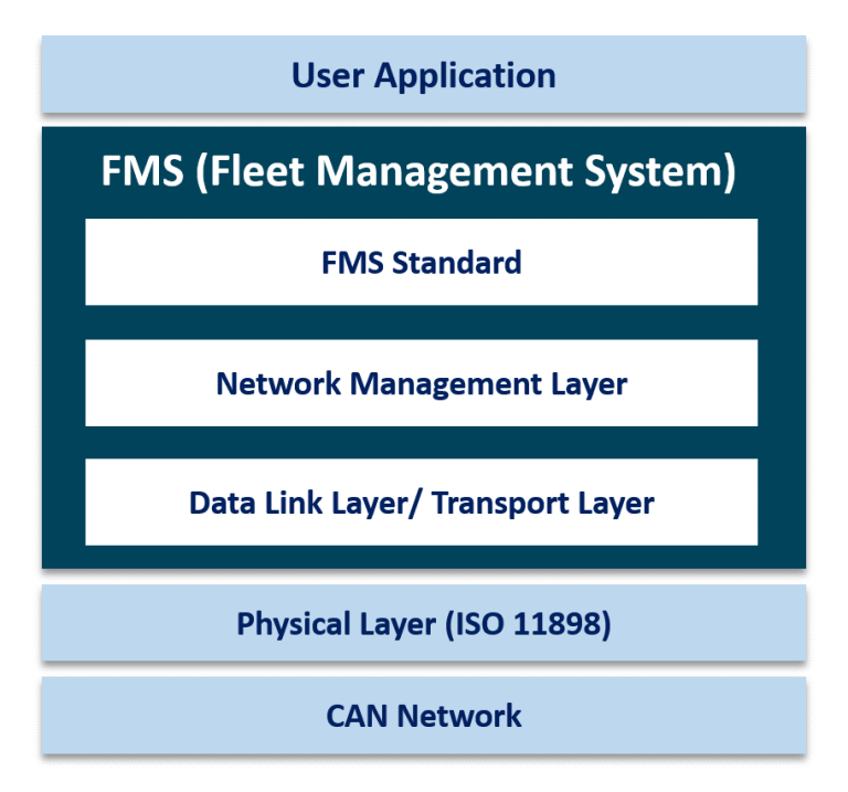 FMS (Fleet Management System) - iWave Systems