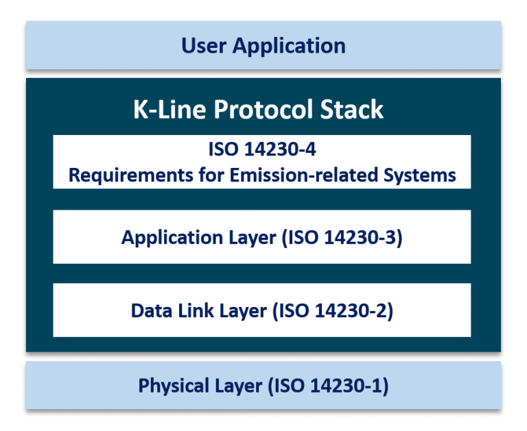 K-Line Protocol Stack - iWave Systems