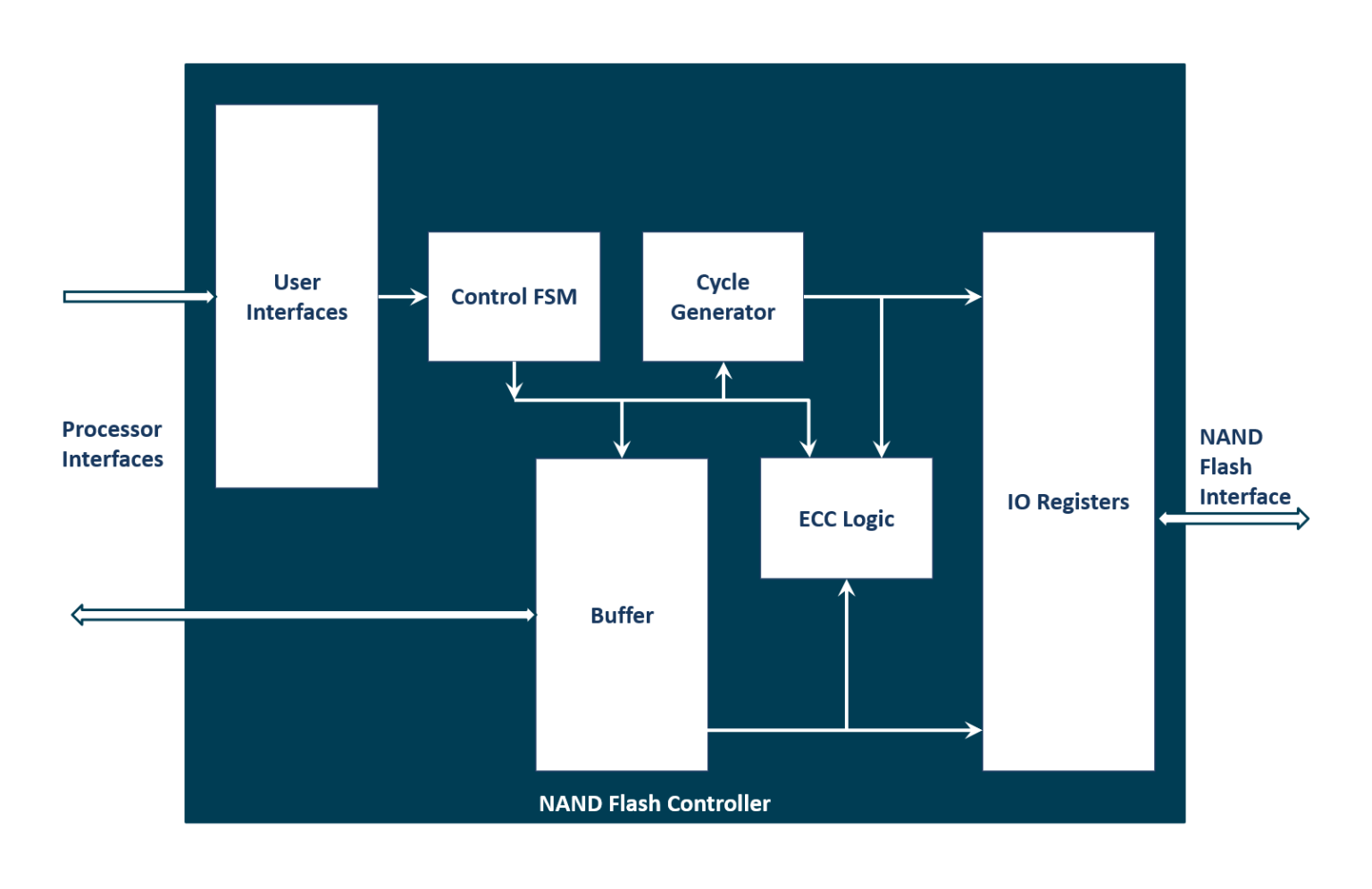 NAND Flash Controller - iWave Systems
