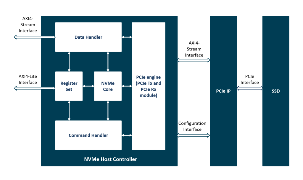 NVMe Host Controller - iWave Systems