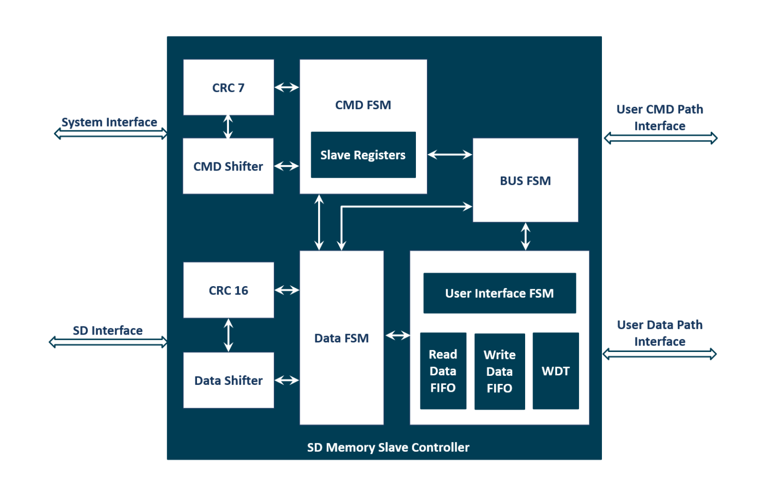 SD Memory Slave Controller - iWave Systems