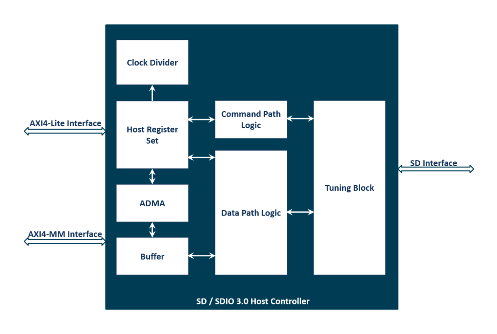 SD / SDIO Host Controller 3.0 - iWave Systems
