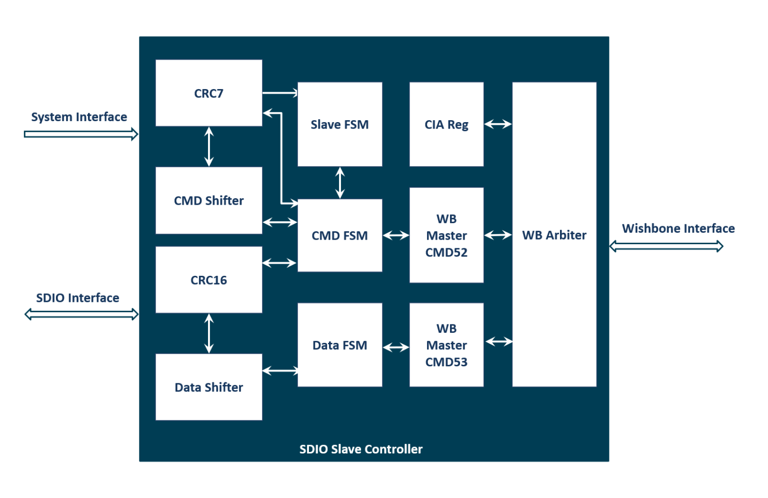 SDIO Slave Controller - iWave Systems
