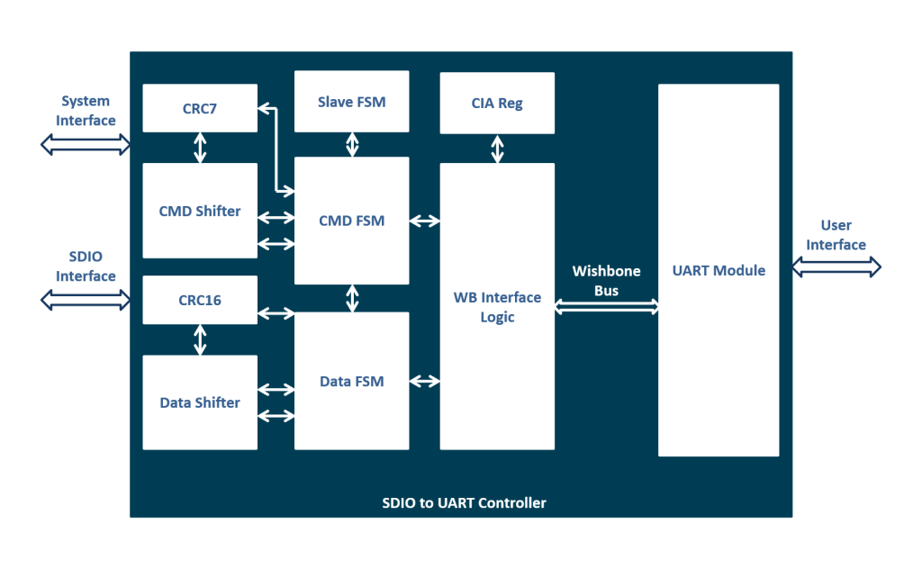 SDIO to UART Controller - iWave Systems