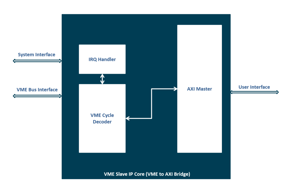 Networking/Bridge IP Cores - iWave Systems