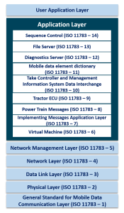 Agriculture and Mining - ISO 11783 - iWave Systems