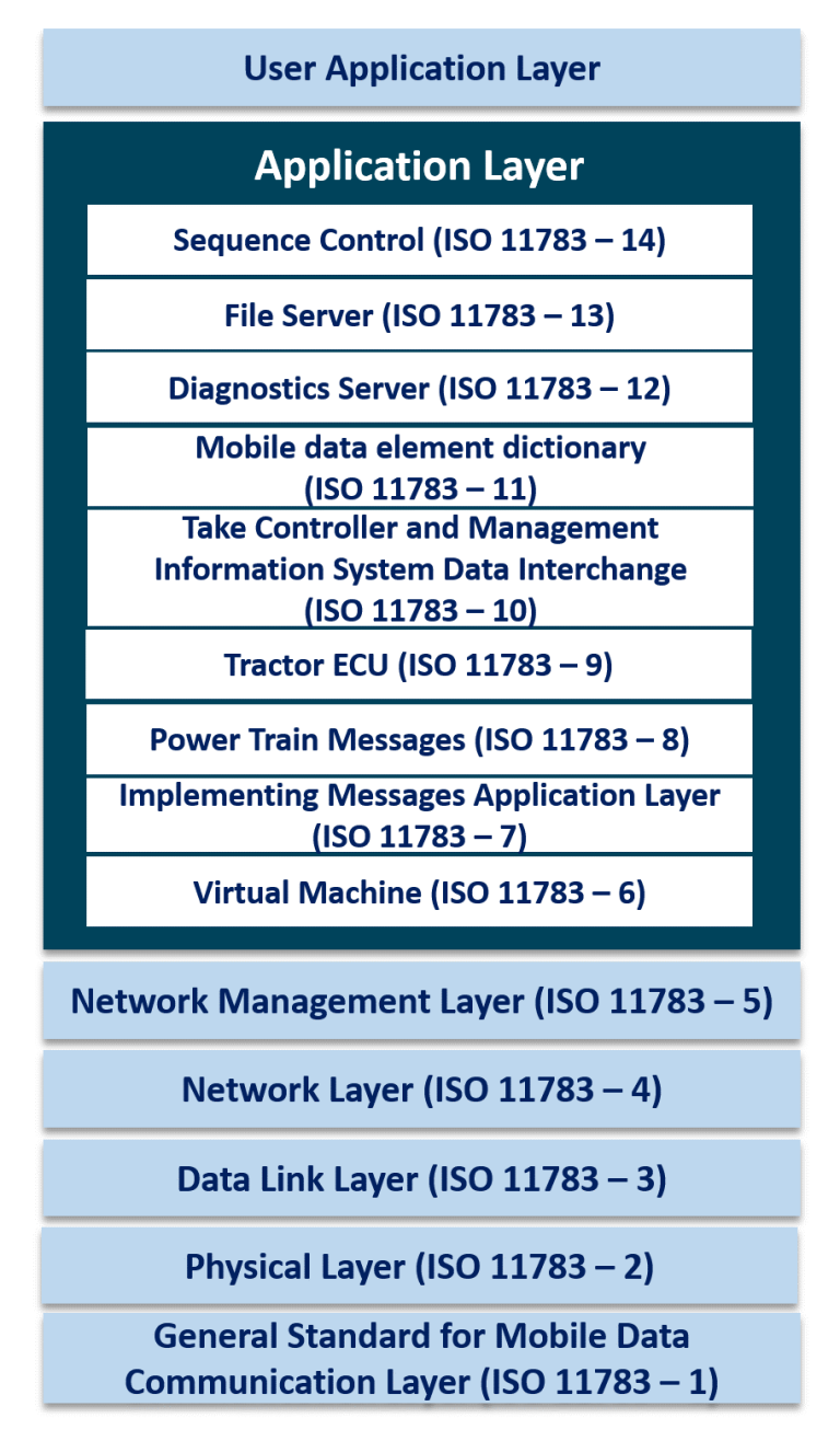 Agriculture and Mining - ISO 11783 - iWave Systems